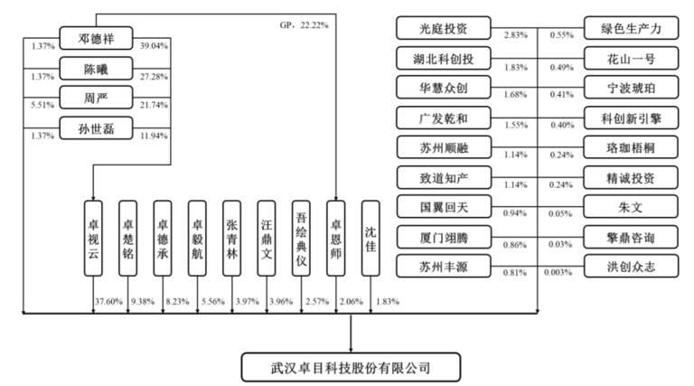 “小巨人”卓目科技启动北交所IPO，年入1.75亿元、毛利率超51%