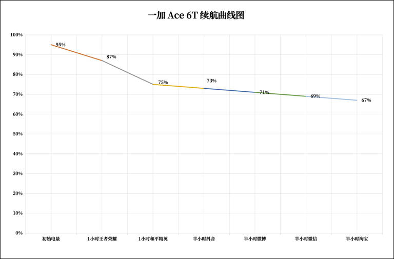 一加 Ace 6T续航体验：8300mAh+100W超Max组合，让你告别电量焦虑！