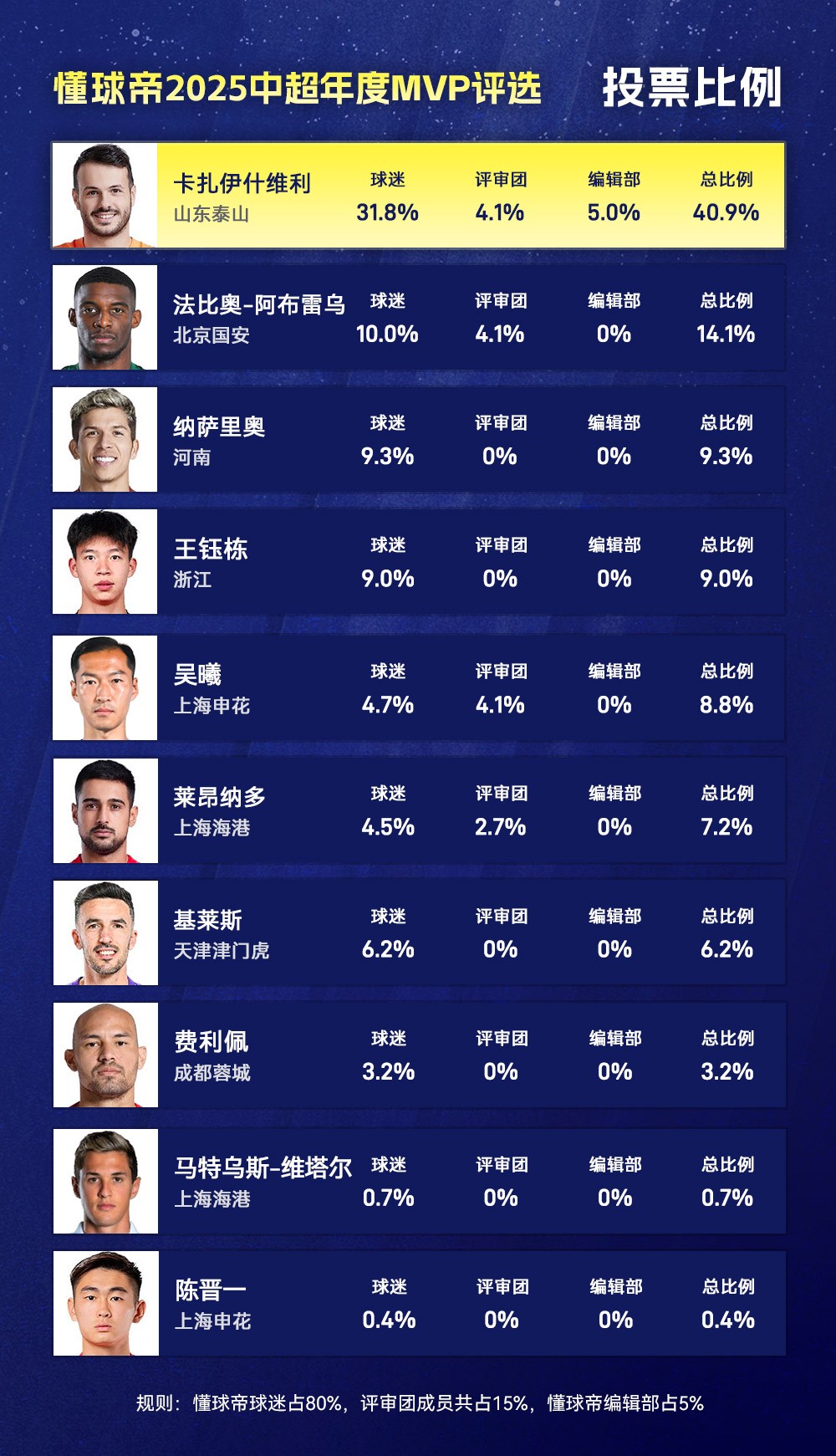懂球帝2025赛季中超最佳球员：卡扎伊什维利