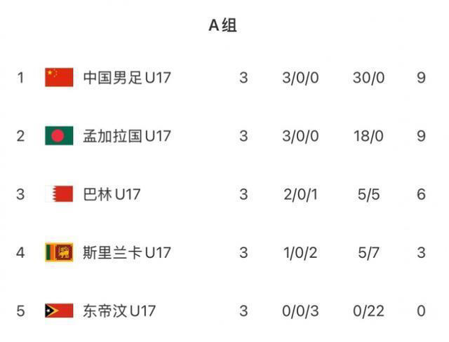 今晚19：35，CCTV5+直播！U17男足冲击4连胜，再轰10-0？锁定第一