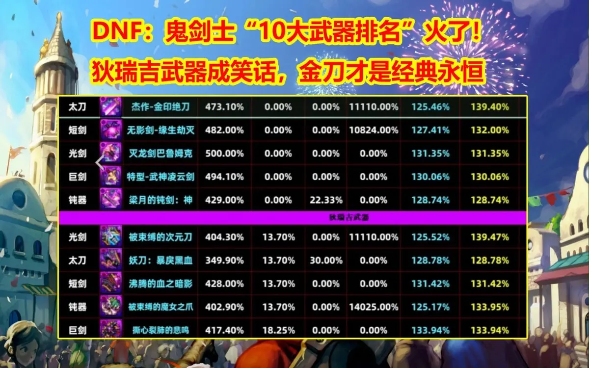 DNF鬼剑士“10大武器排名”！狄瑞吉武器成笑话，金刀是经典永恒