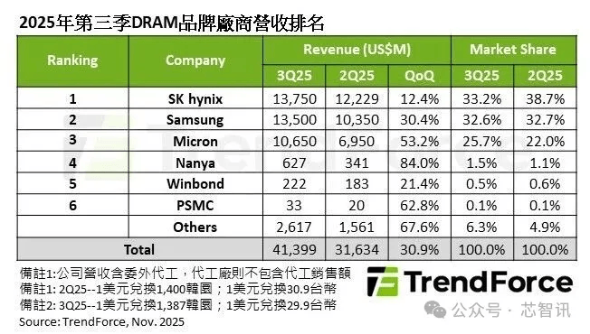 2025Q3全球DRAM营收环比增长30.9%