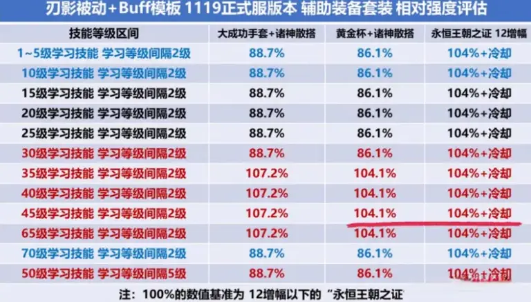 DNF手游没有增幅12的玩家恭喜了，诸神散搭火了，2000抗魔20%伤害
