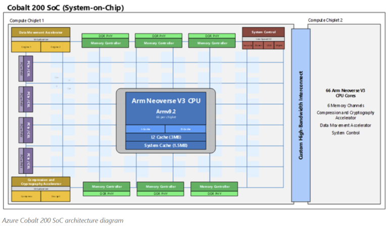 全球首发！微软Cobalt 200基于Arm Neoverse CSS V3 打造！