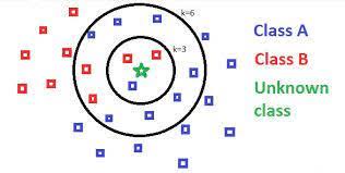 使用KNN进行分类和回归