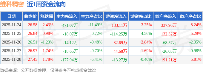 本周盘点（11.24-11.28）：维科精密周涨5.78%，主力资金合计净流出699.85万元