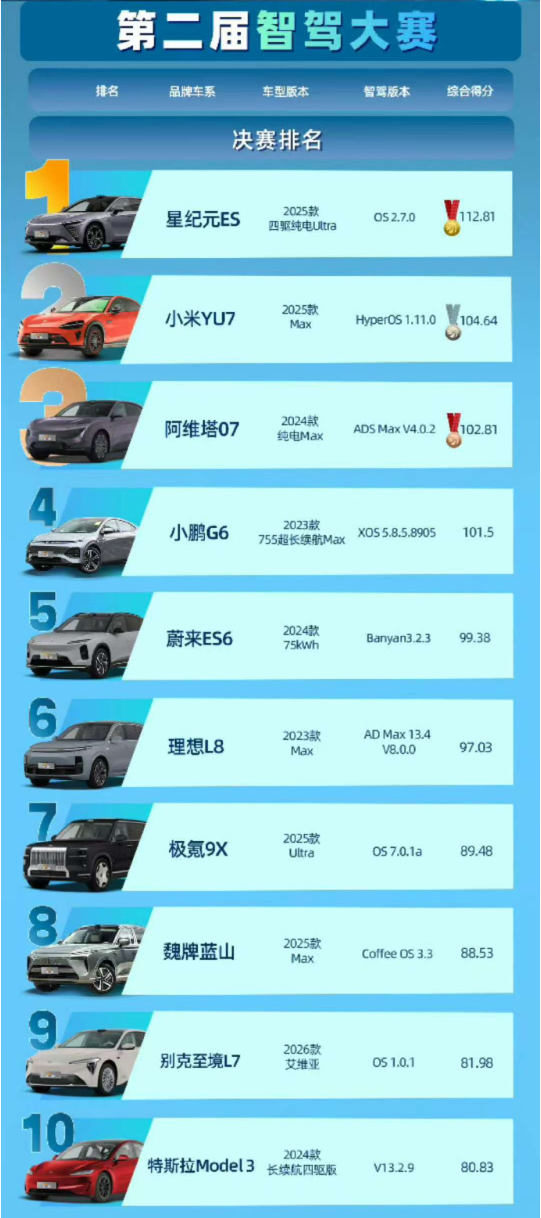 第二届智驾大赛决赛排名：小米YU7第二 Model 3第十