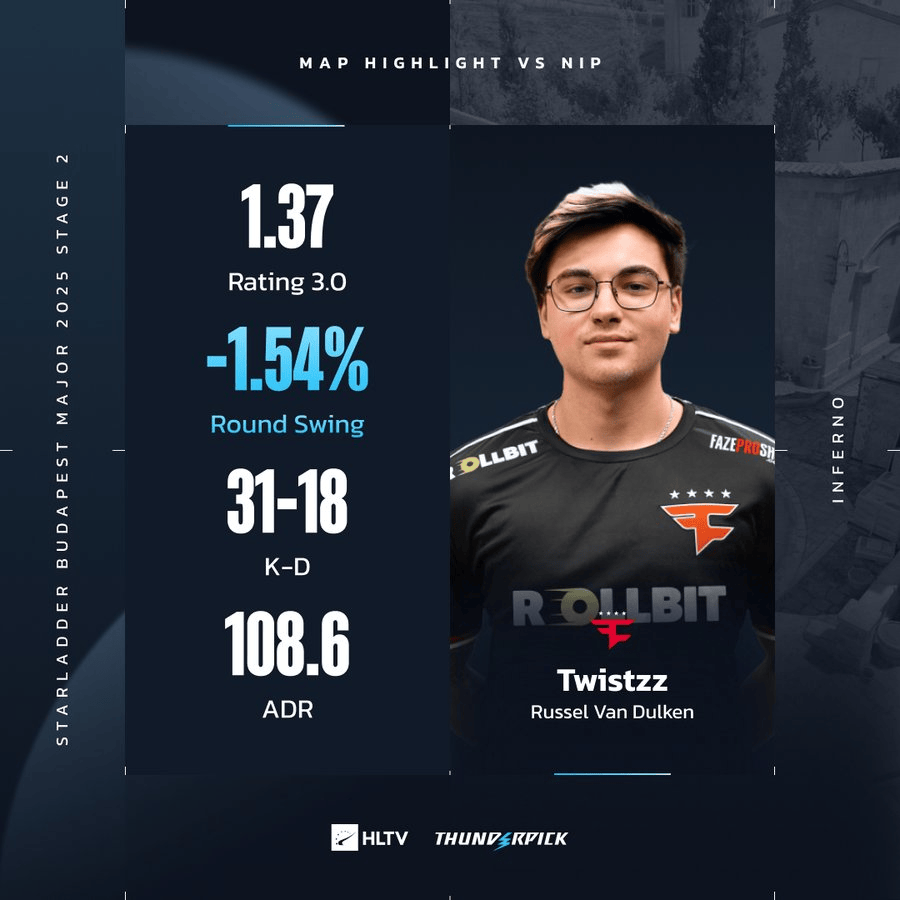 总监发力！Twistzz 1.37Rating率队取胜斩获MVP