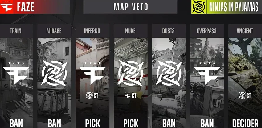 战舰轰鸣！Faze 2-0击败NIP！成功晋级第三阶段！