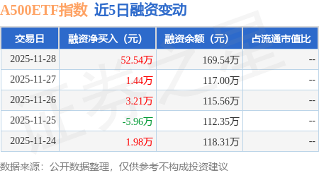 A500ETF指数：11月28日融资净买入52.54万元，连续3日累计净买入57.19万元