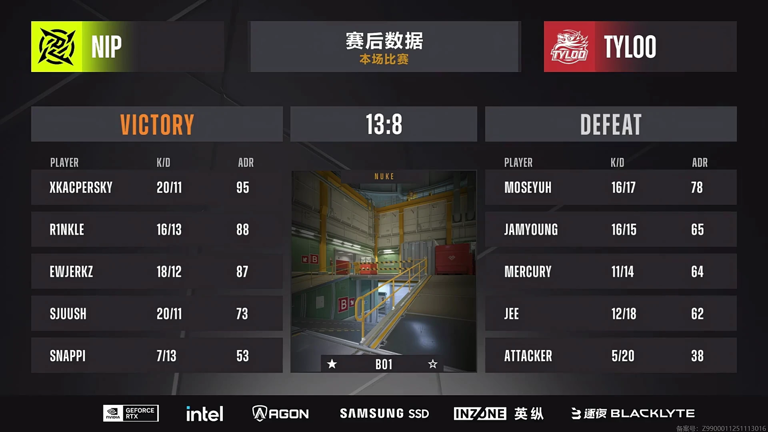 《CS2》布达佩斯 Major 二阶段：TYLOO 1-2，Faze、NAVI 率先晋级
