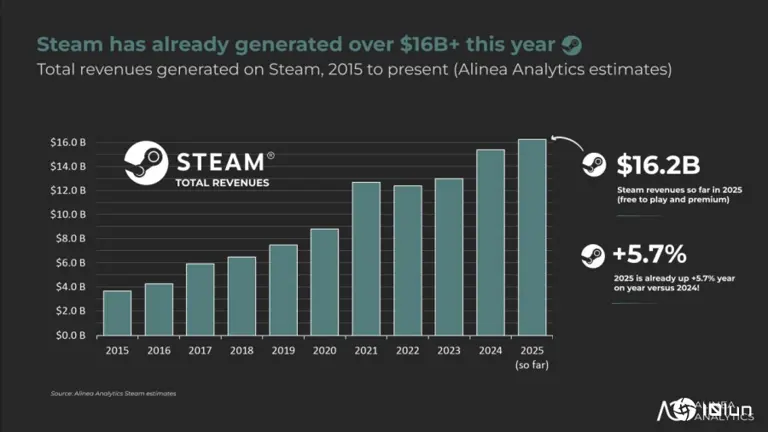 Valve营收效率狠甩微软、苹果！仅有350名员工，人均年产值5,000万美元