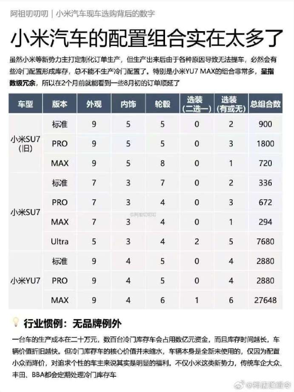 小米YU7 Max配置多达27648种！个性化还是库存隐患？