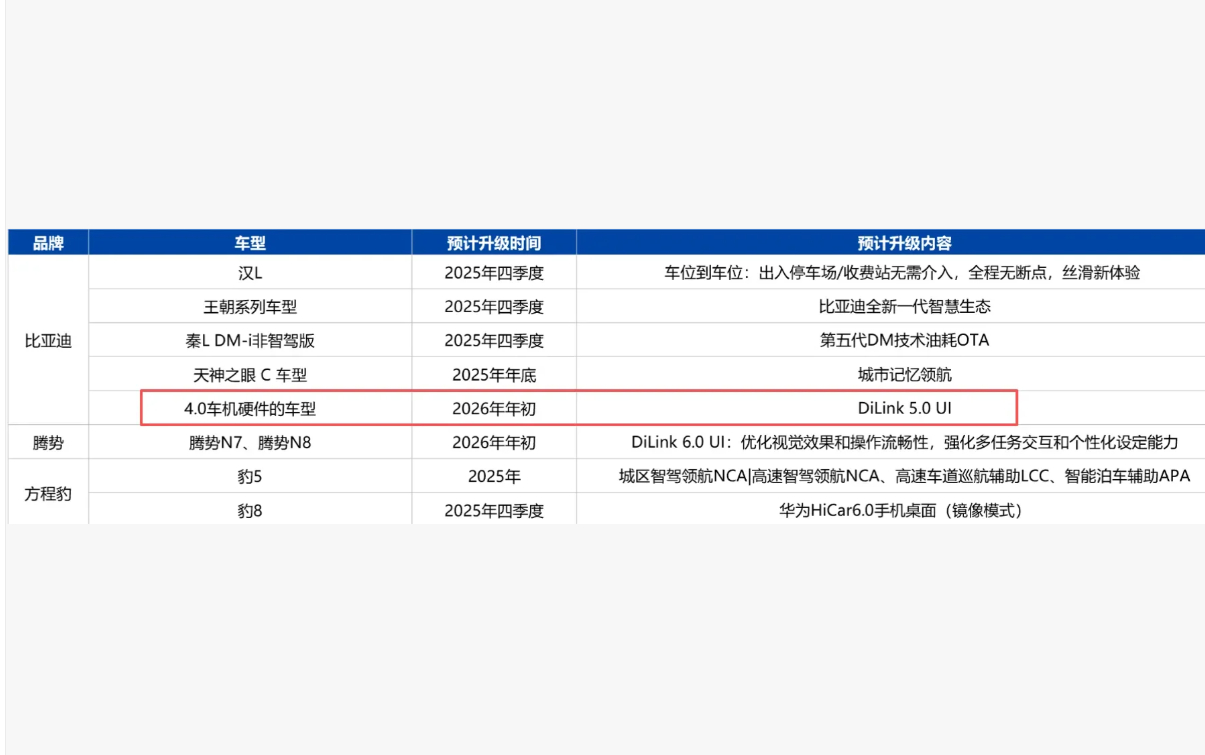 508TOPS 算力加持！比亚迪 OTA 新功能，哪些车型能率先体验？