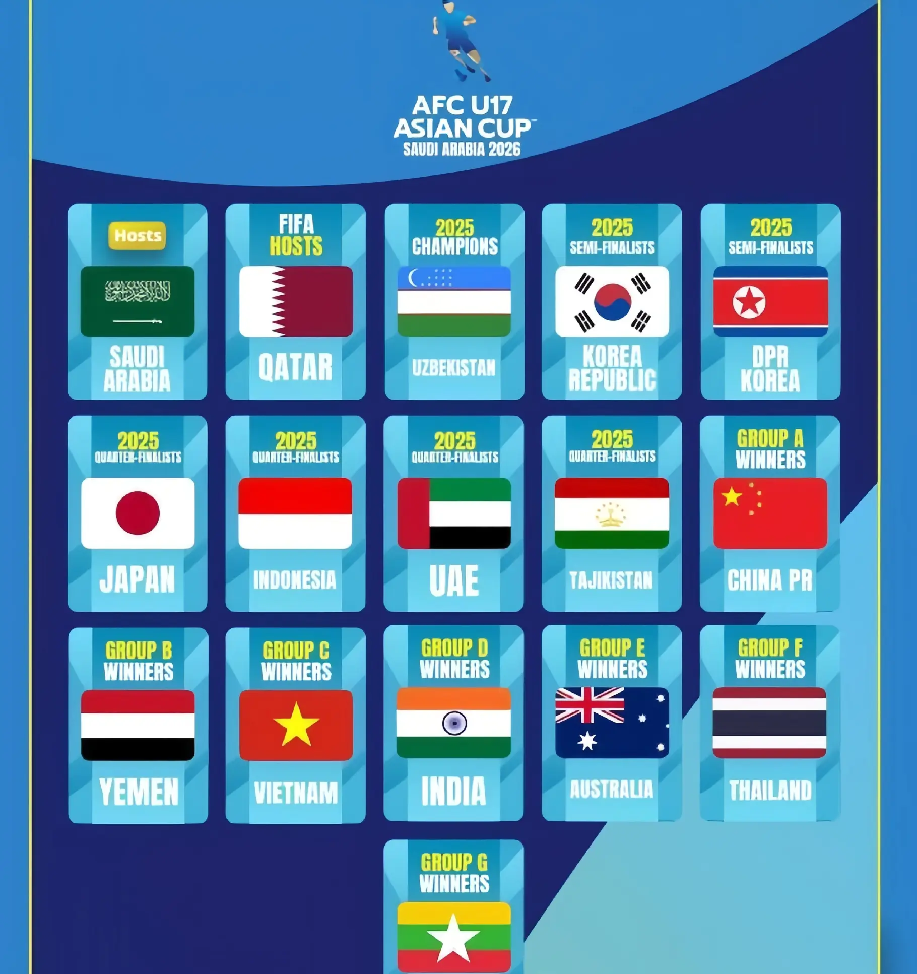 U17亚洲杯U16国少位列第三档 如果跟这3队同组 进世少赛有望