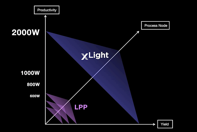 美国官方投资EUV初创企业xLight：1000W功率 4倍于ASML光刻机