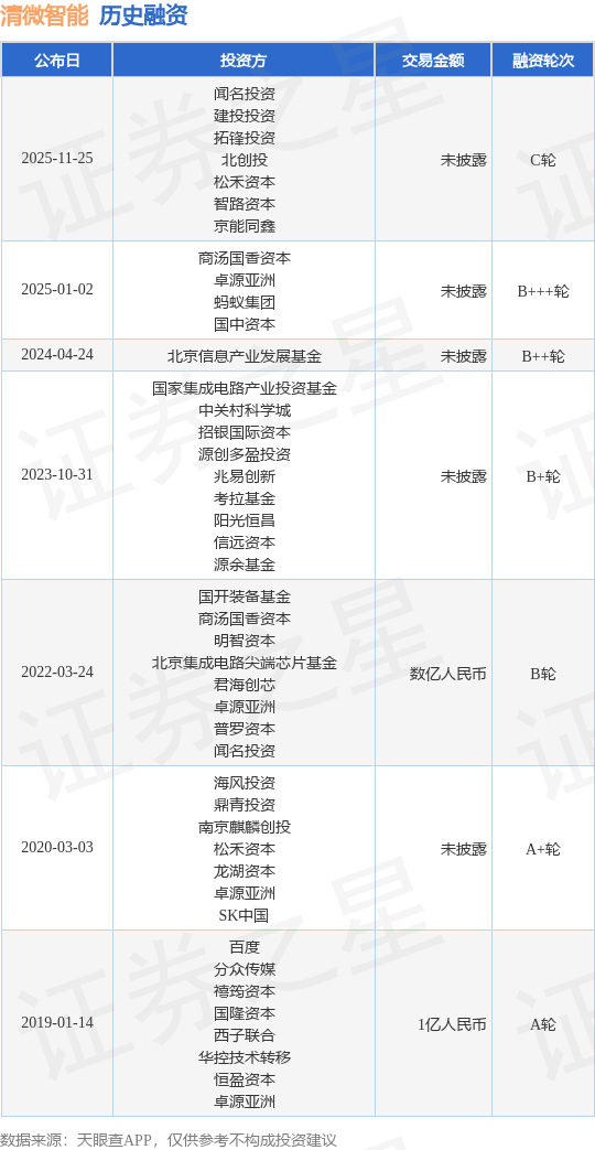 【投融资动态】清微智能C轮融资，投资方为闻名投资、建投投资等