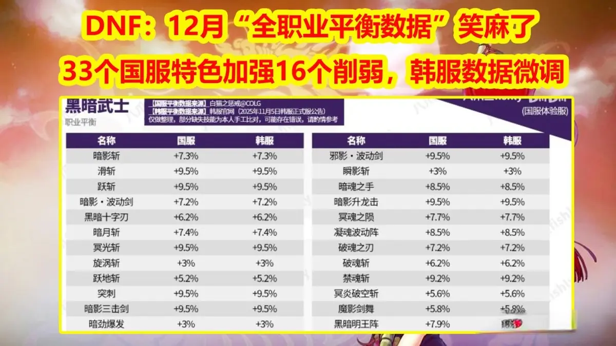DNF：12月“全职业平衡数据”笑麻了！33个国服特色加强16个削弱