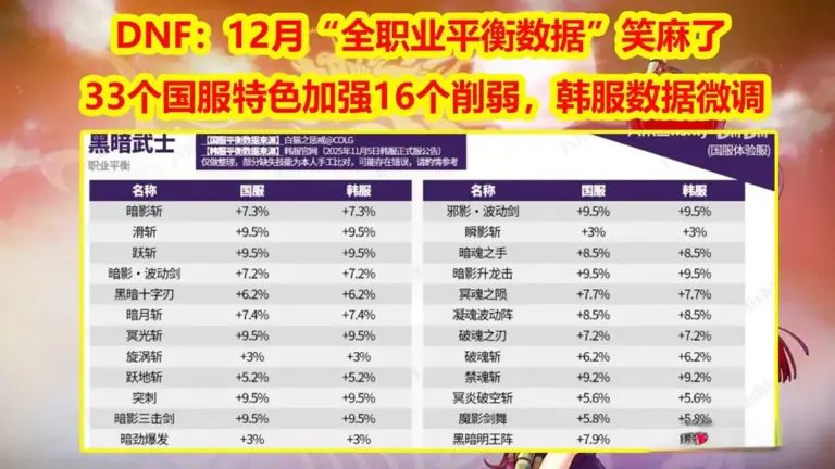 DNF：12月“全职业平衡数据”笑麻了！33个国服特色加强16个削弱