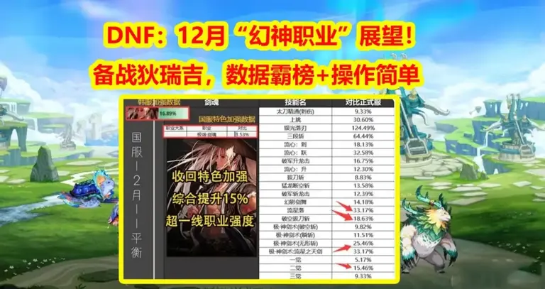 DNF：12月“幻神职业”展望！备战狄瑞吉，数据霸榜+操作简单