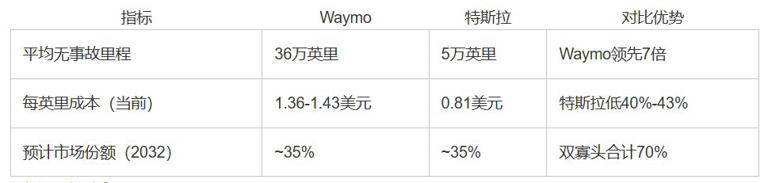 摩根士丹利预言2026自动驾驶爆发! 美国33城落地，Waymo特斯拉双寡头，优步Lyft面临“蚕食”