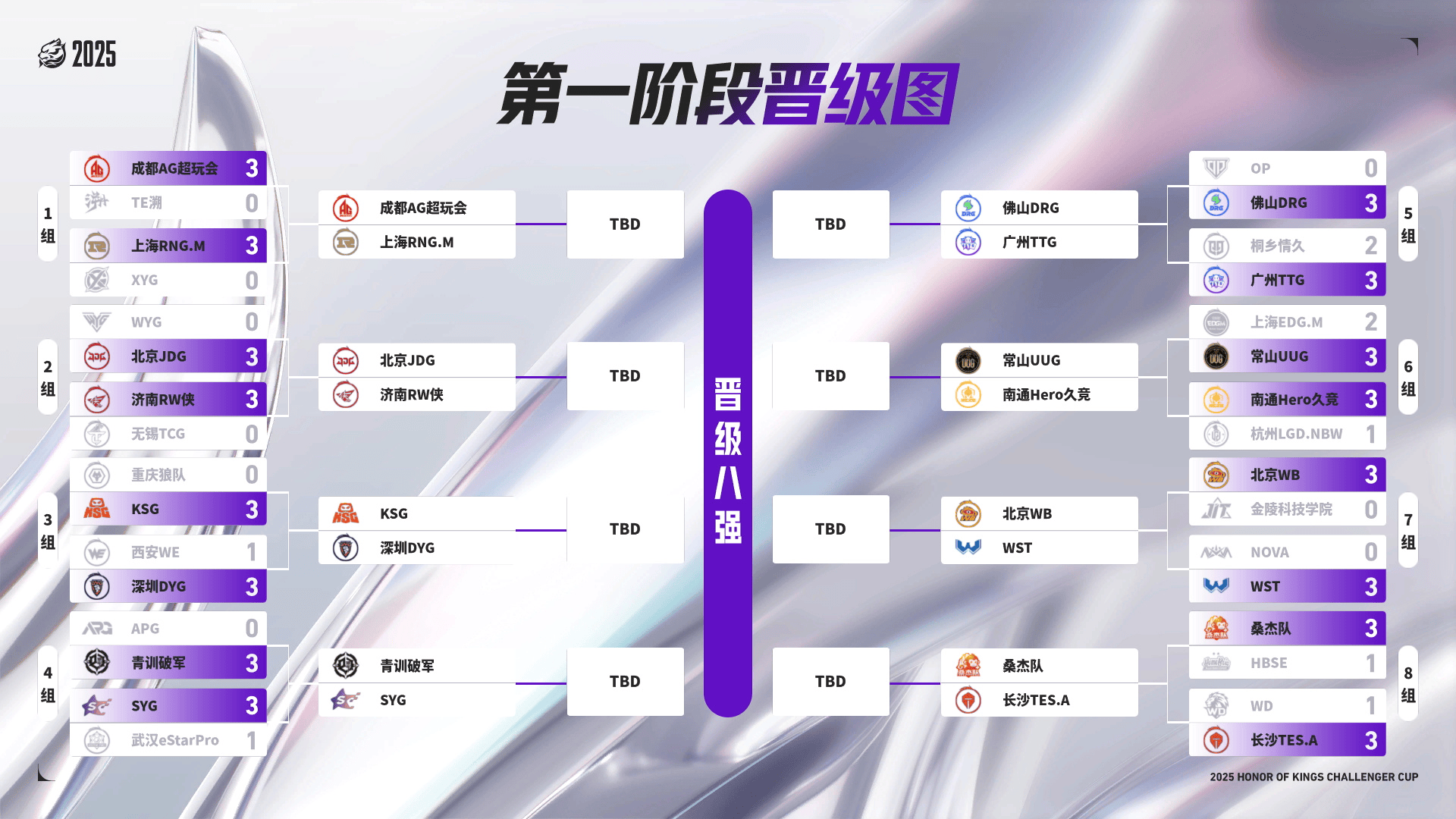 KPL公布第二轮16进8赛程：AG周五战RNG.M，JDG对阵RW侠压轴