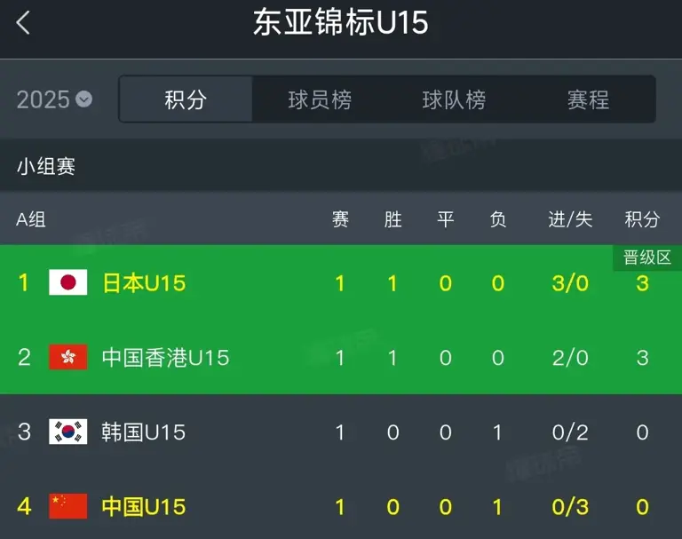 中韩全输! 随着中国0-3日本，U15东亚锦标赛积分榜如下，韩国0-2