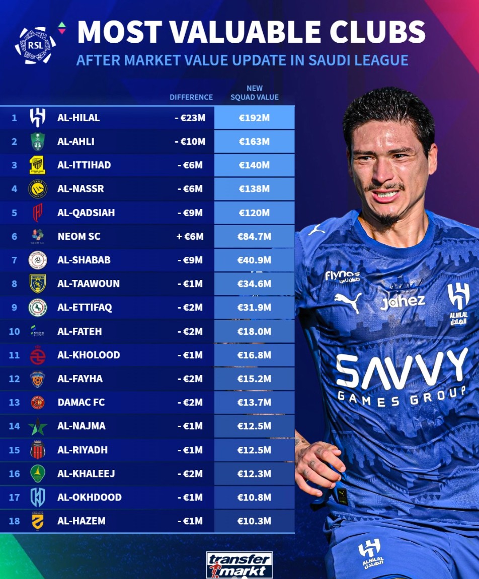德转沙特俱乐部身价：新月1.92亿第1，胜利第4，最低仅1030万
