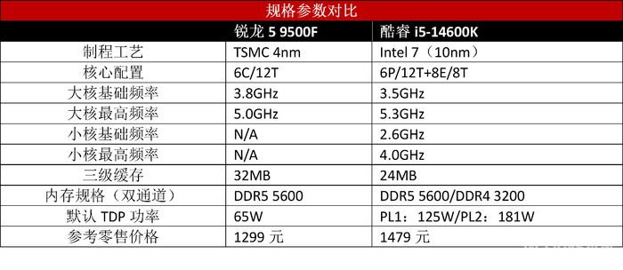 D4内存让i5性价比逆袭? 锐龙5 9500F仍是中端首选