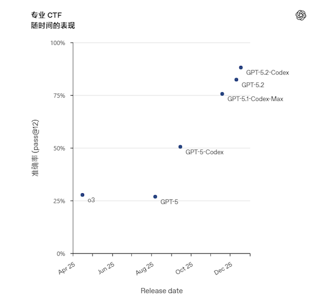 最强编程模型! OpenAI发布GPT-5.2-Codex