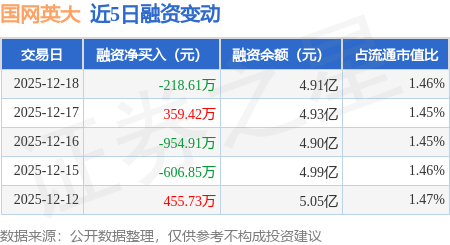 国网英大：12月18日融资买入1716.59万元，融资融券余额4.92亿元