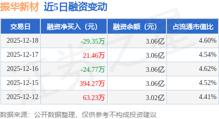 振华新材：12月18日融资买入784.28万元，融资融券余额3.06亿元