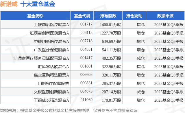 12月19日新诺威涨11.44%，工银前沿医疗股票A基金重仓该股