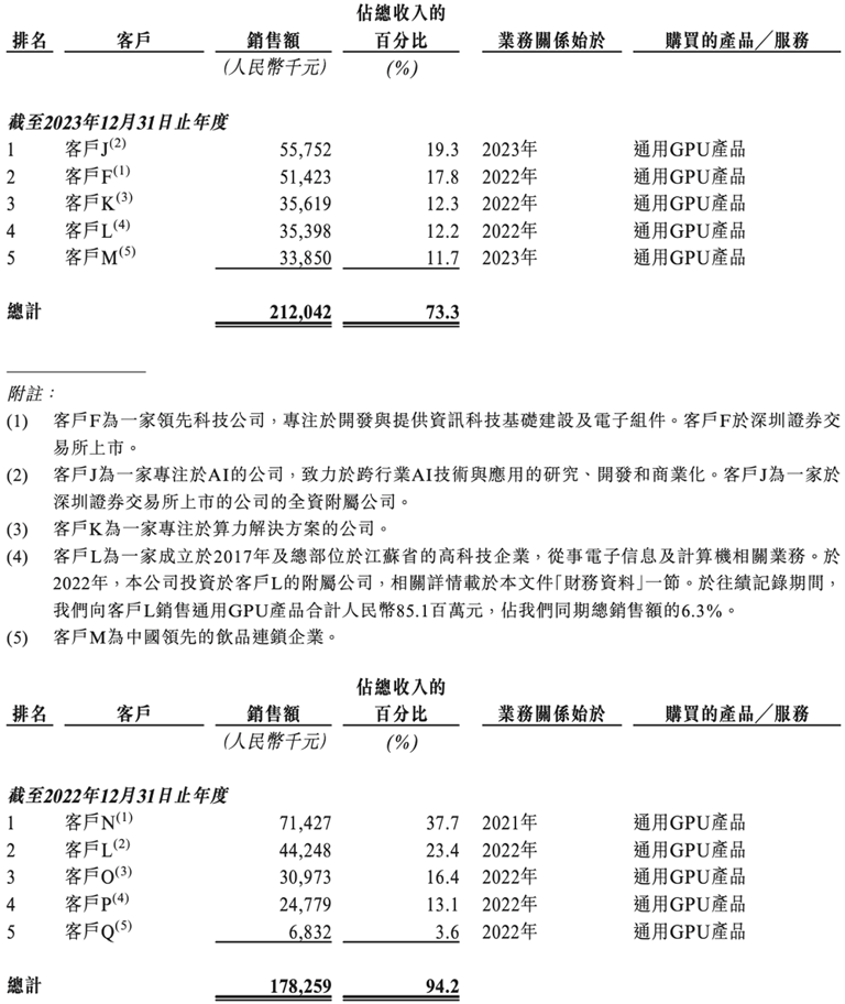 国产GPU四小龙IPO齐活!最后一个刚刚公布