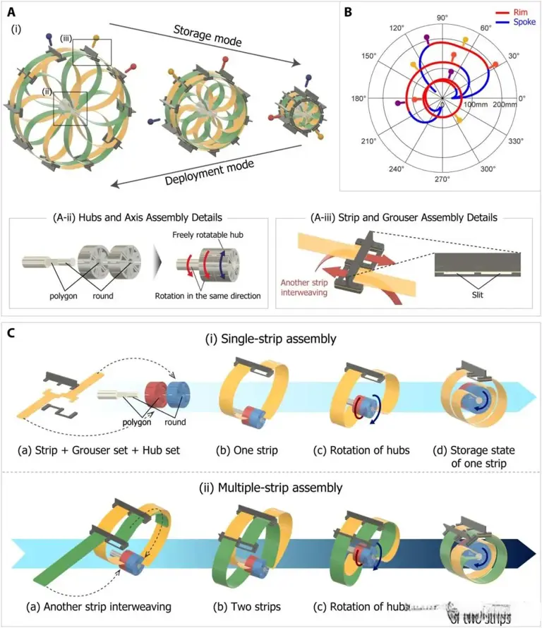Science Robotics最新研究! 这款可变形软轮，让人类驻月梦想再近一步