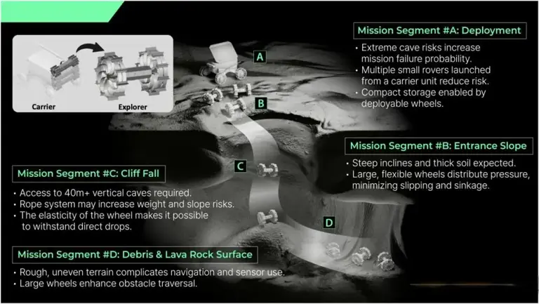 Science Robotics最新研究! 这款可变形软轮，让人类驻月梦想再近一步