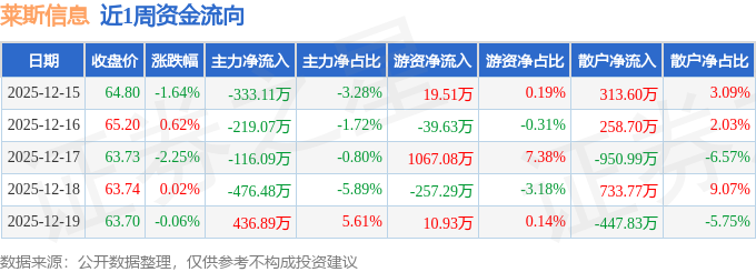 本周盘点（12.15-12.19）：莱斯信息周跌3.31%，主力资金合计净流出707.86万元