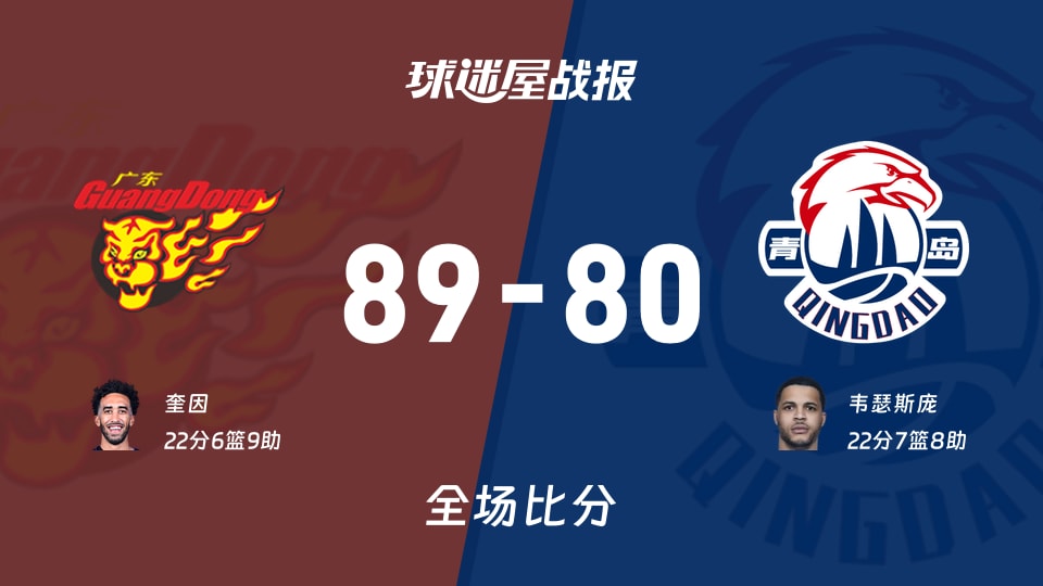 CBA常规赛：奎因22+6+9，广东以89-80战胜青岛