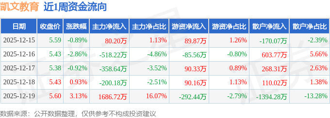 本周盘点（12.15-12.19）：凯文教育周跌0.71%，主力资金合计净流入689.89万元