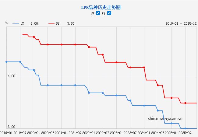 12月LPR报价：1年期3.0% 5年期以上3.5%