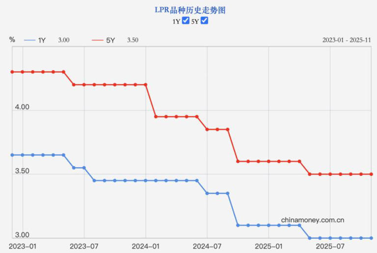 12月LPR报价出炉：5年期和1年期利率均维持不变