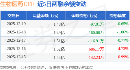 生物医药ETF：12月19日融资买入689.17万元，融资融券余额1.48亿元