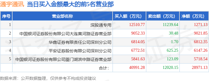 12月22日通宇通讯（002792）龙虎榜数据：机构净卖出1.2亿元，北向资金净买入1271.13万元