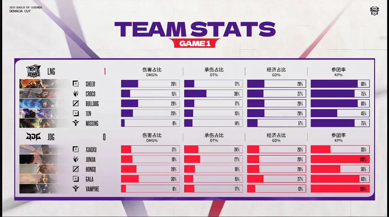 德杯JDG惨遭LNG零封，赛后米勒聊起左手离队就开始变味了