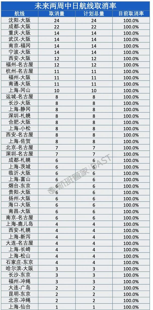 未来两周46条中日航线取消全部航班，航司已启动集中退票