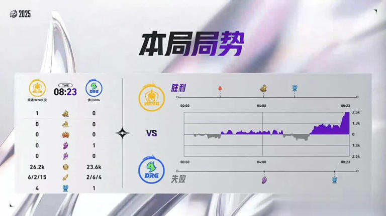 小俞先AG一步锁六强! RW4-0零封TES挑杯夺冠在望，行天咋想?