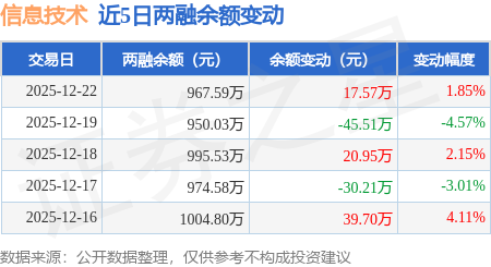 信息技术：12月22日融券卖出37.86万股，融资融券余额967.59万元