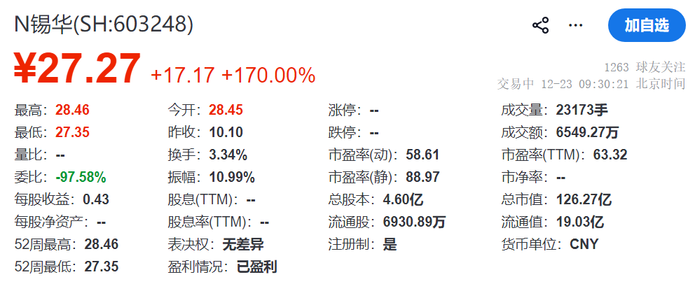 锡华科技登陆上交所开盘涨170%、总市值126亿，董事长王荣正夫妇控股92%