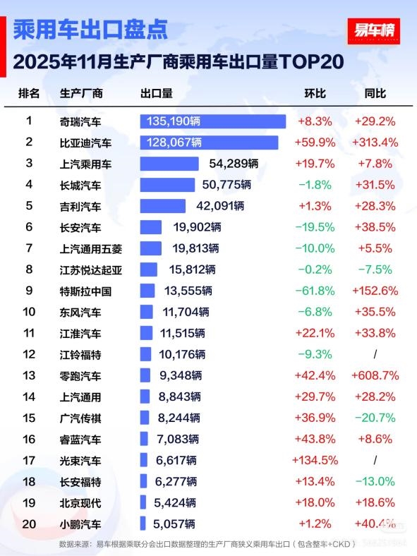 国产车出口新王! 比亚迪11月海外销量涨超300% 全球多市场夺冠