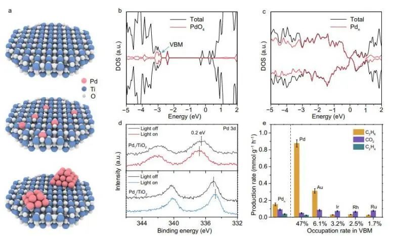 Pd SAs掺入TiO2表面晶格，实现高效光催化NOCM